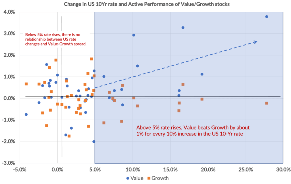 Rising Rates Lift Value Over Growth – but Only If They Rise Fast Enough