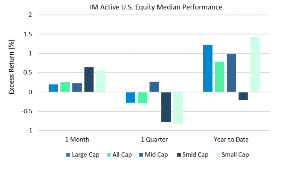 Active U.S. Mid Cap Managers Outperform in Q3